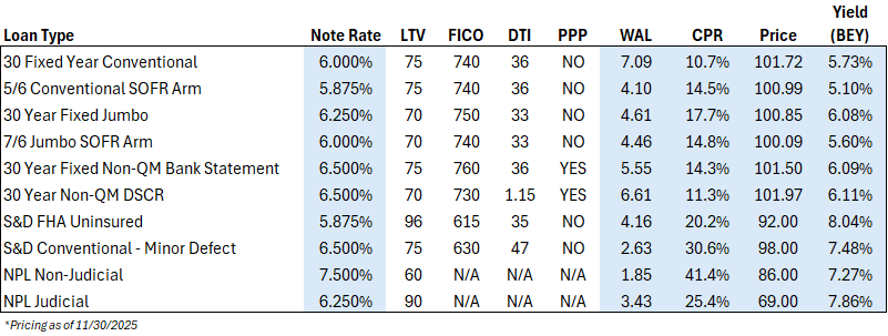 Whole Loan Pricing Report - November 2025 – MIAC Analytics